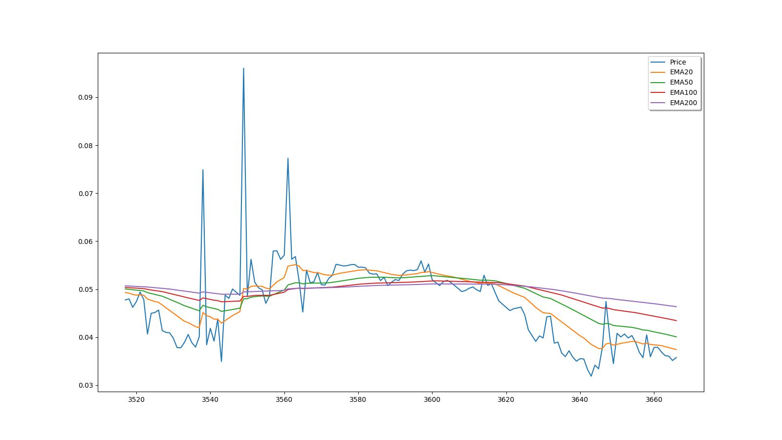 ParallelCoin Exponential Moving Averages