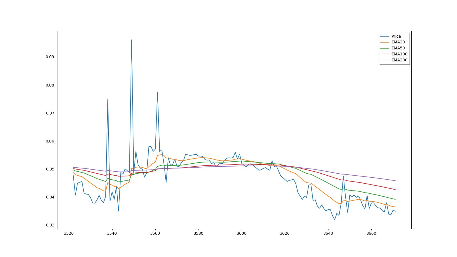 ParallelCoin Exponential Moving Averages