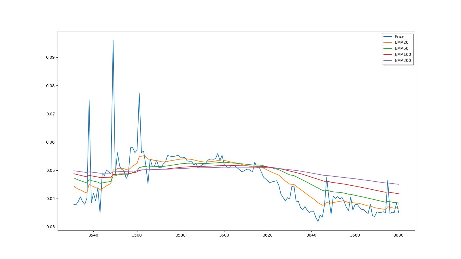 ParallelCoin Exponential Moving Averages