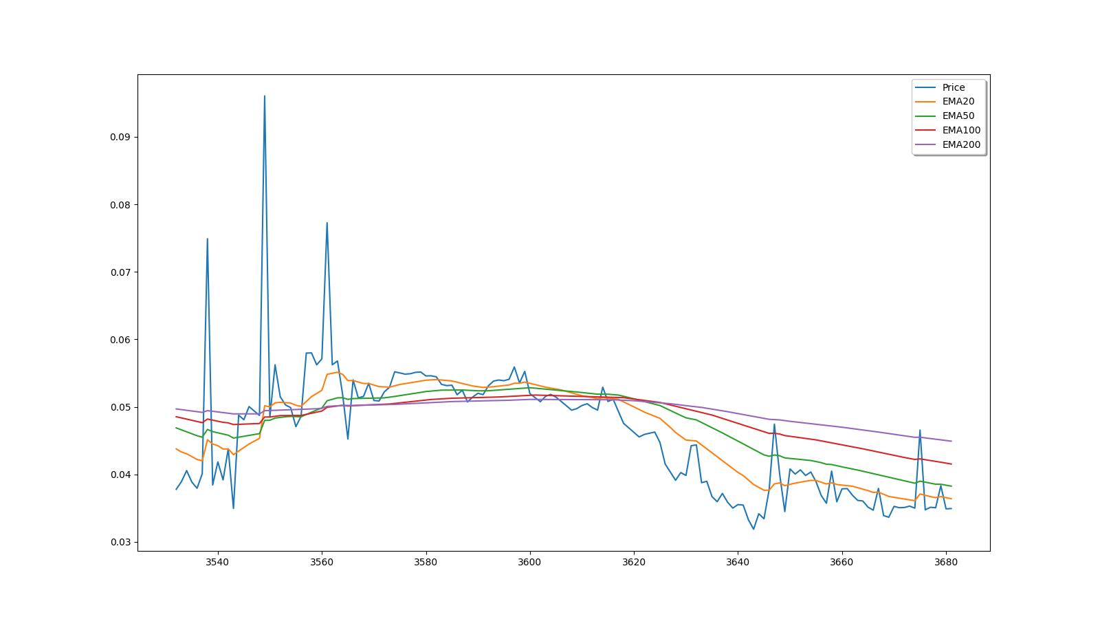 ParallelCoin Exponential Moving Averages