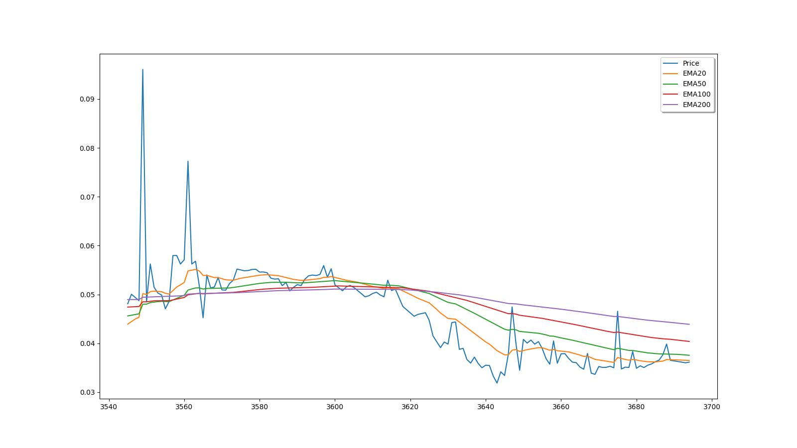 ParallelCoin Exponential Moving Averages