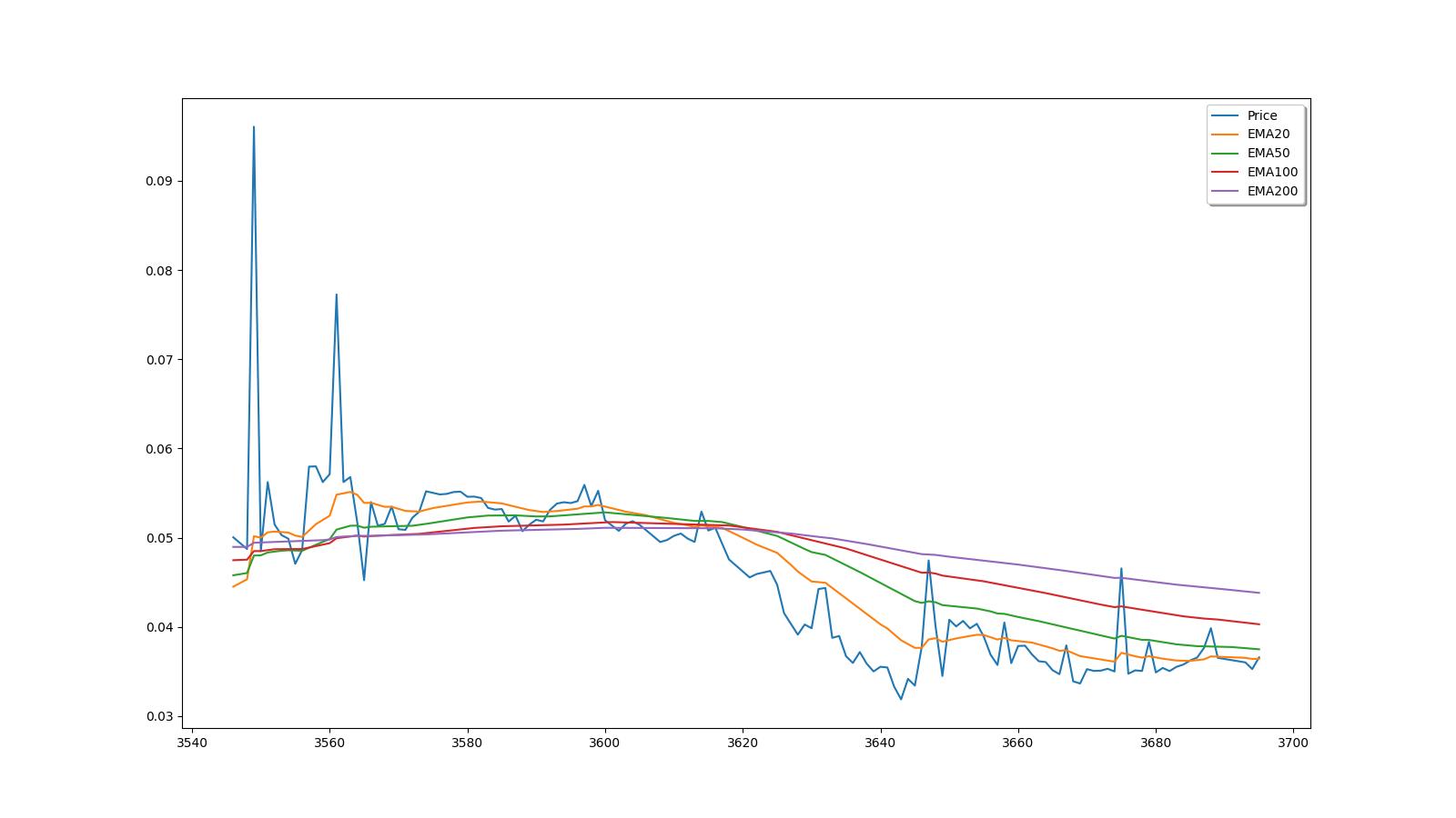 ParallelCoin Exponential Moving Averages