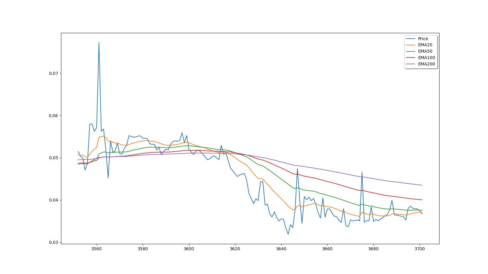 ParallelCoin Exponential Moving Averages