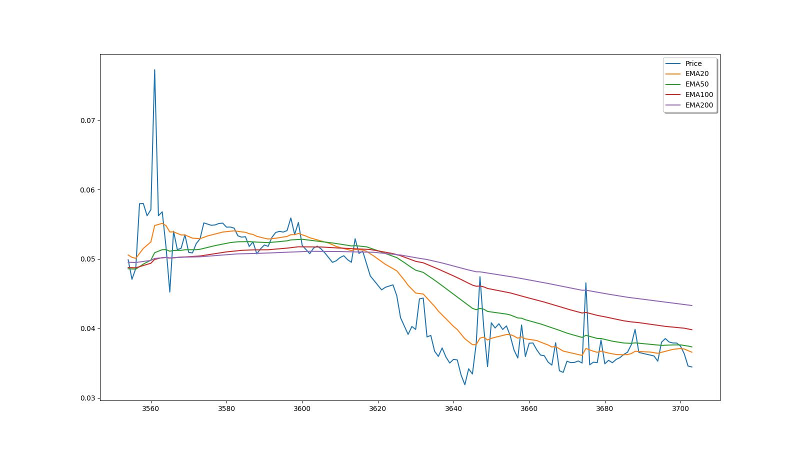 ParallelCoin Exponential Moving Averages