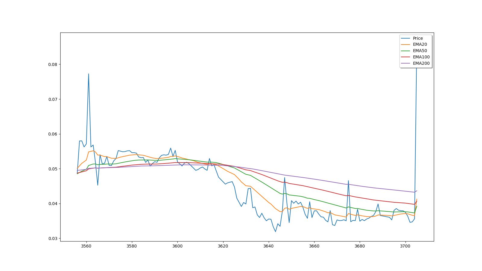 ParallelCoin Exponential Moving Averages