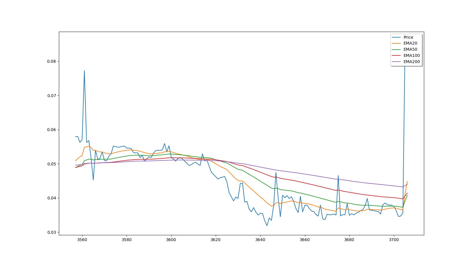 ParallelCoin Exponential Moving Averages