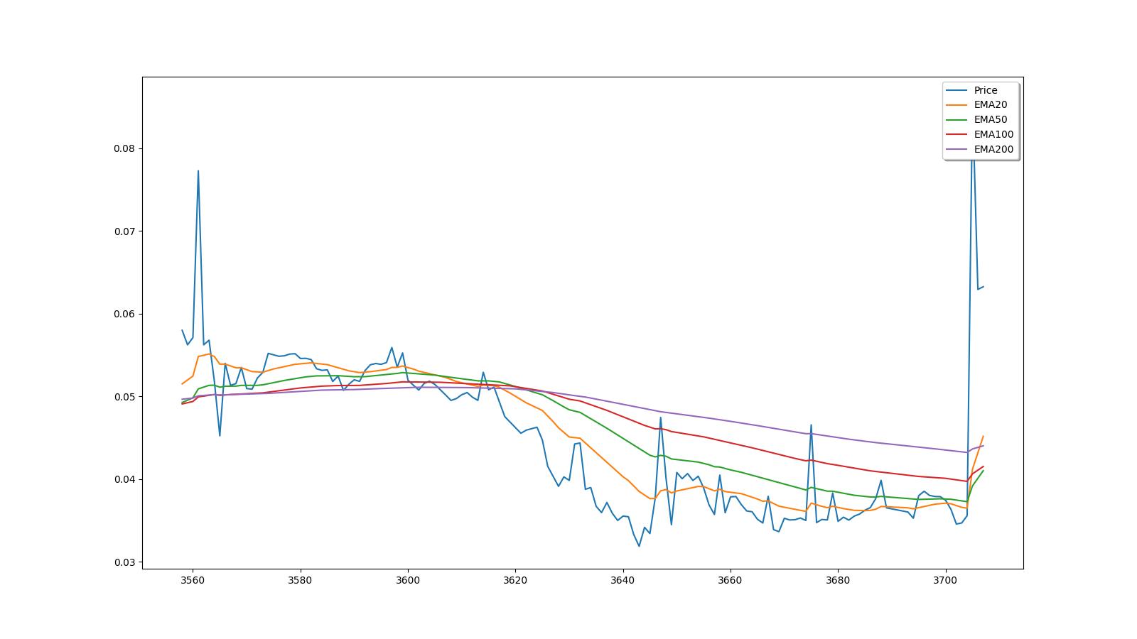 ParallelCoin Exponential Moving Averages
