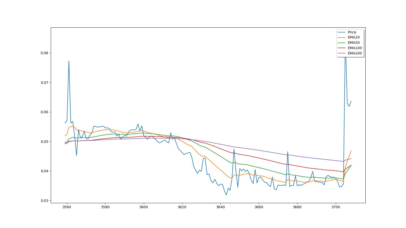 ParallelCoin Exponential Moving Averages