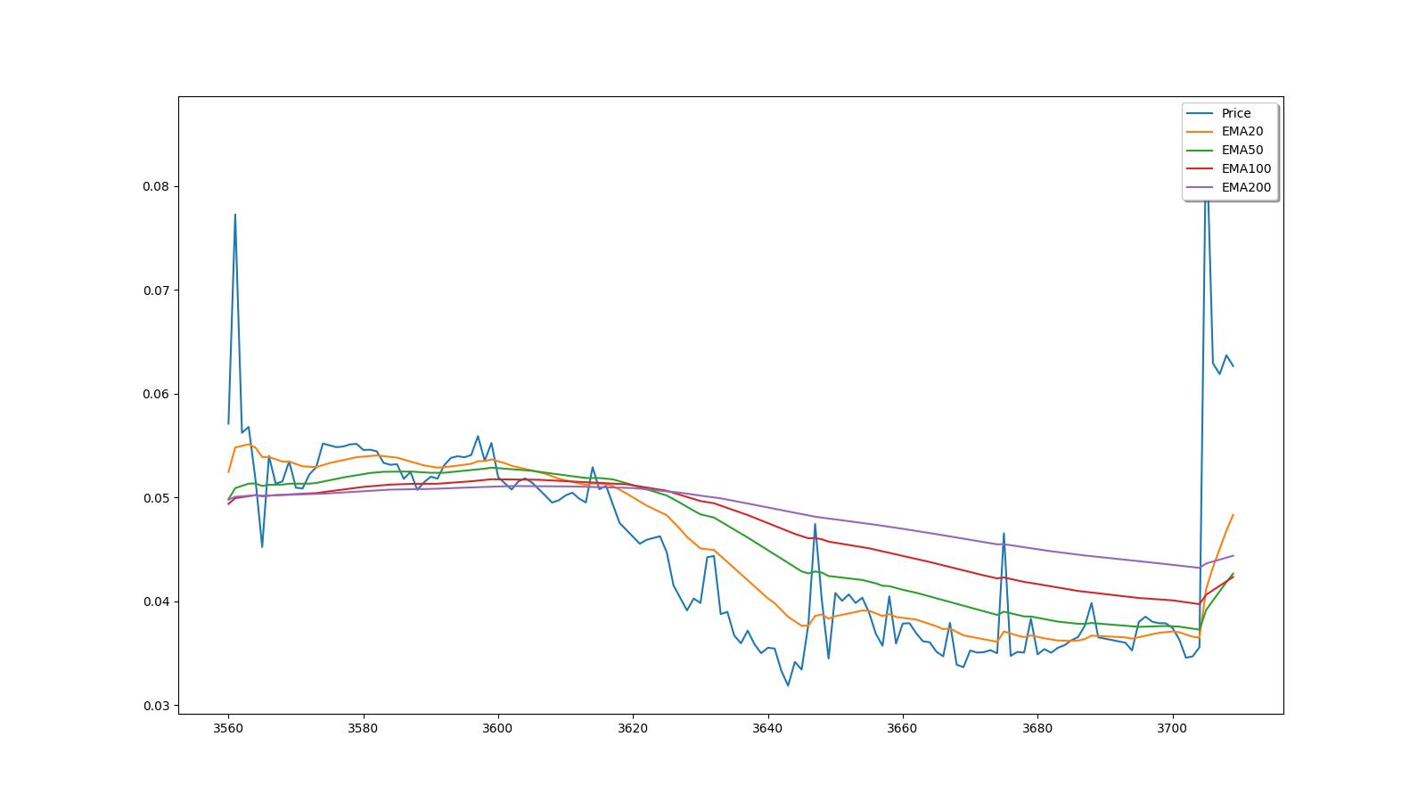 Parallelcoin Exponential Moving Averages