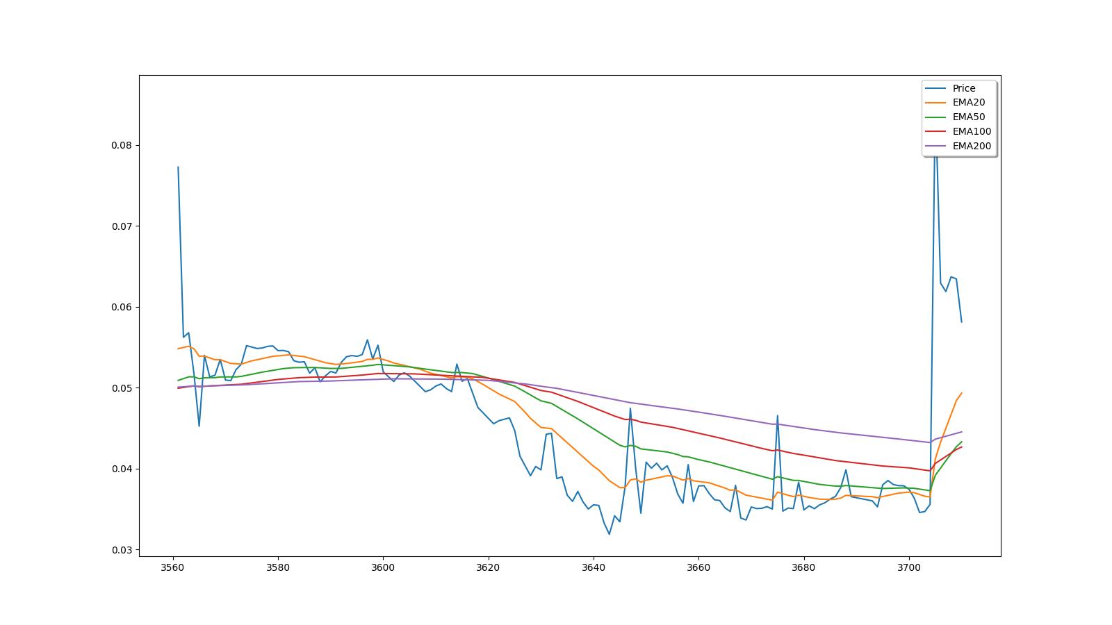ParallelCoin Exponential Moving Averages