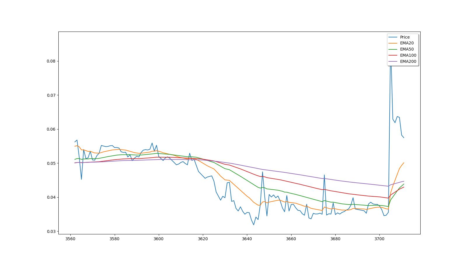 ParallelCoin Exponential Moving Averages