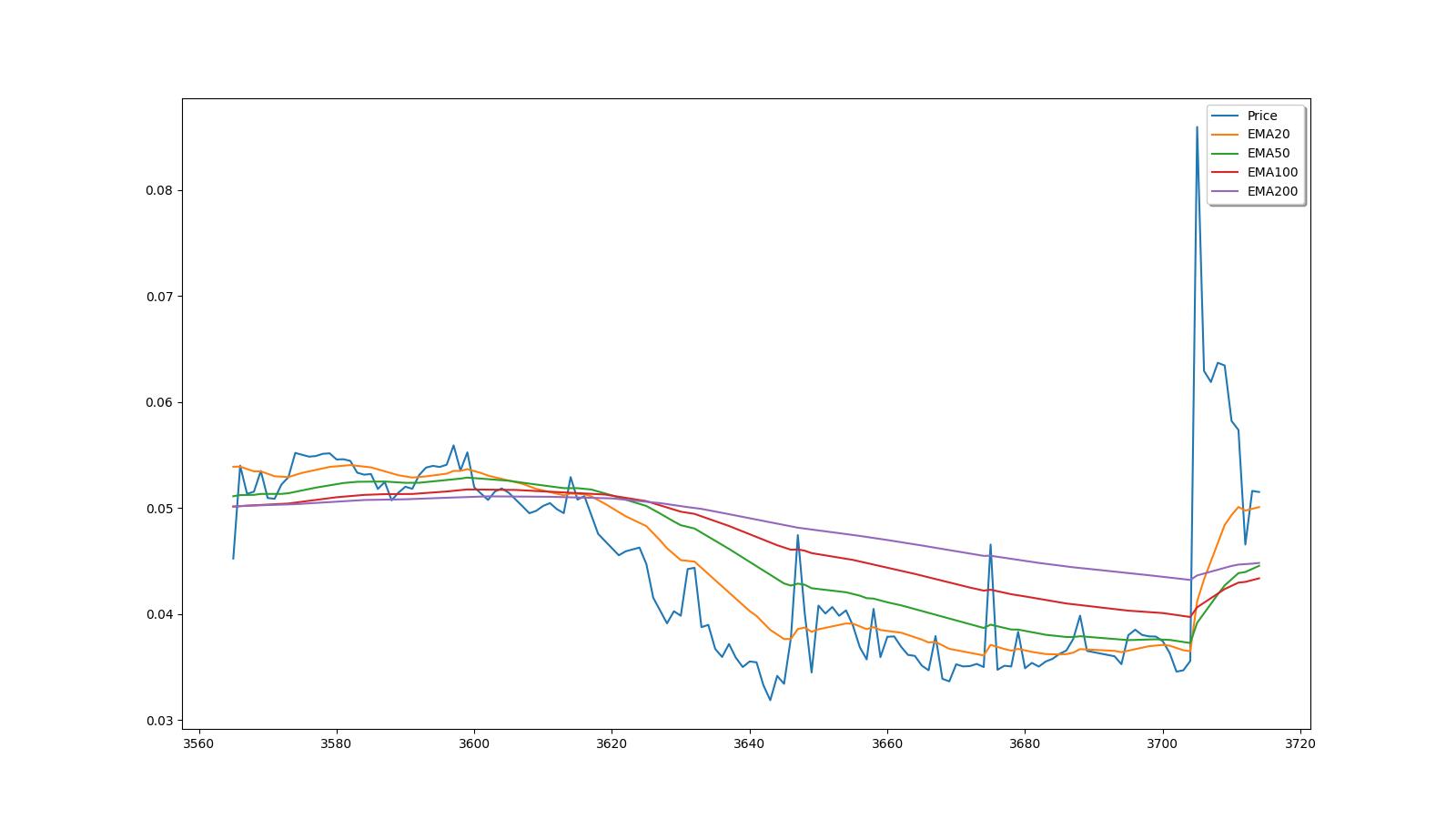 ParallelCoin Exponential Moving Averages