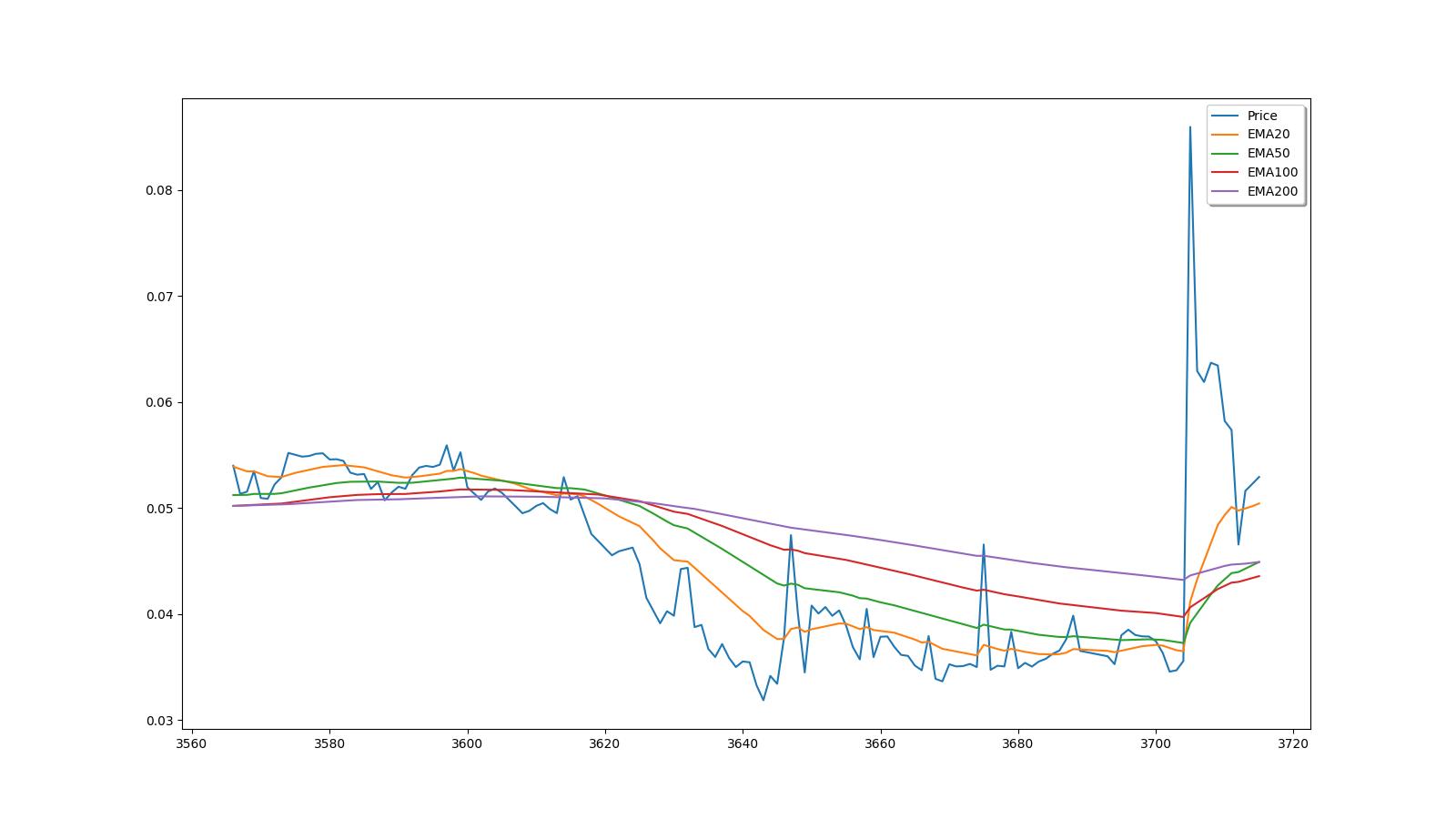 ParallelCoin Exponential Moving Averages