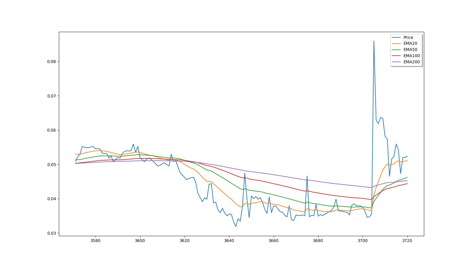 ParallelCoin Exponential Moving Averages