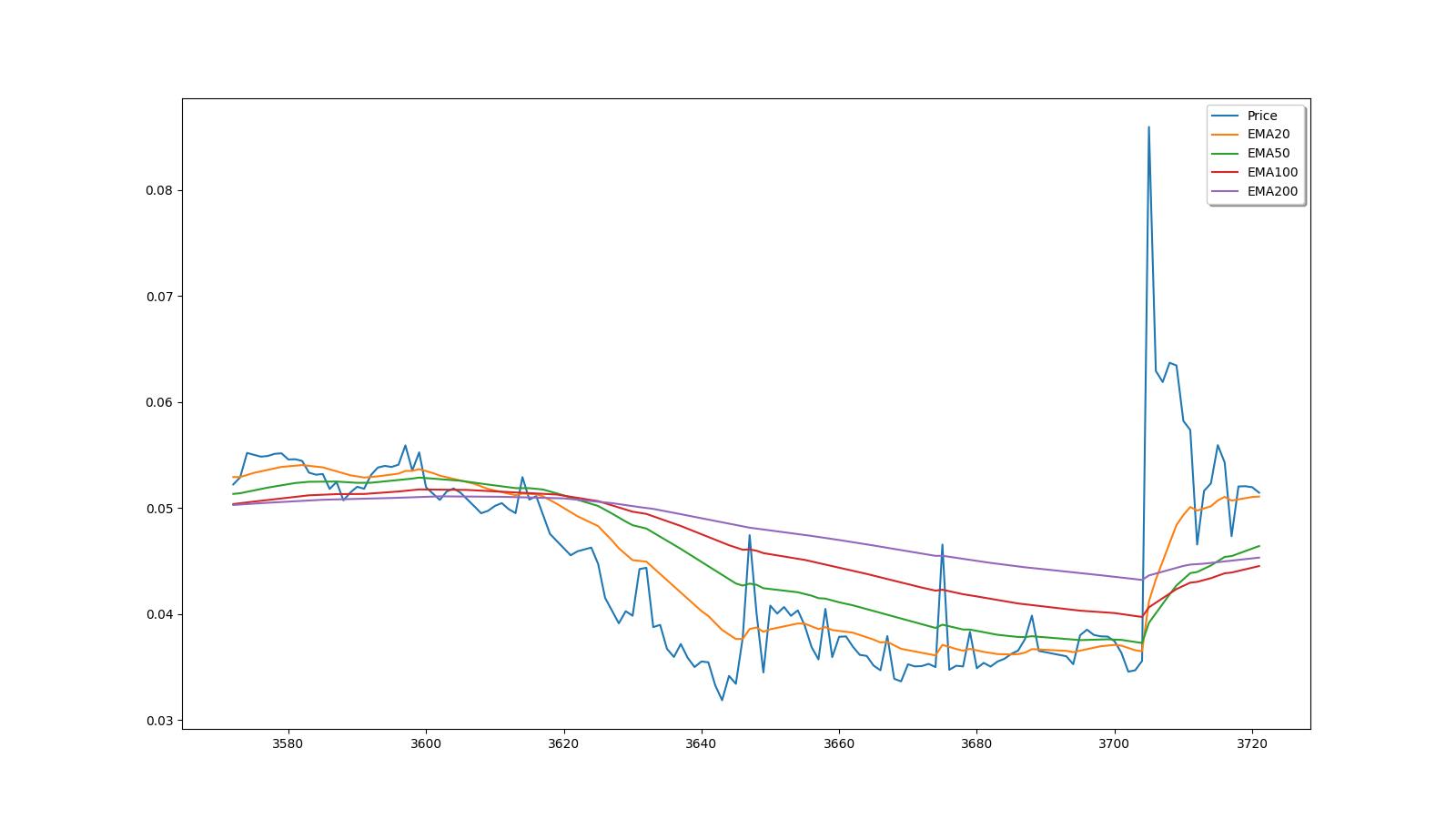 ParallelCoin Exponential Moving Averages