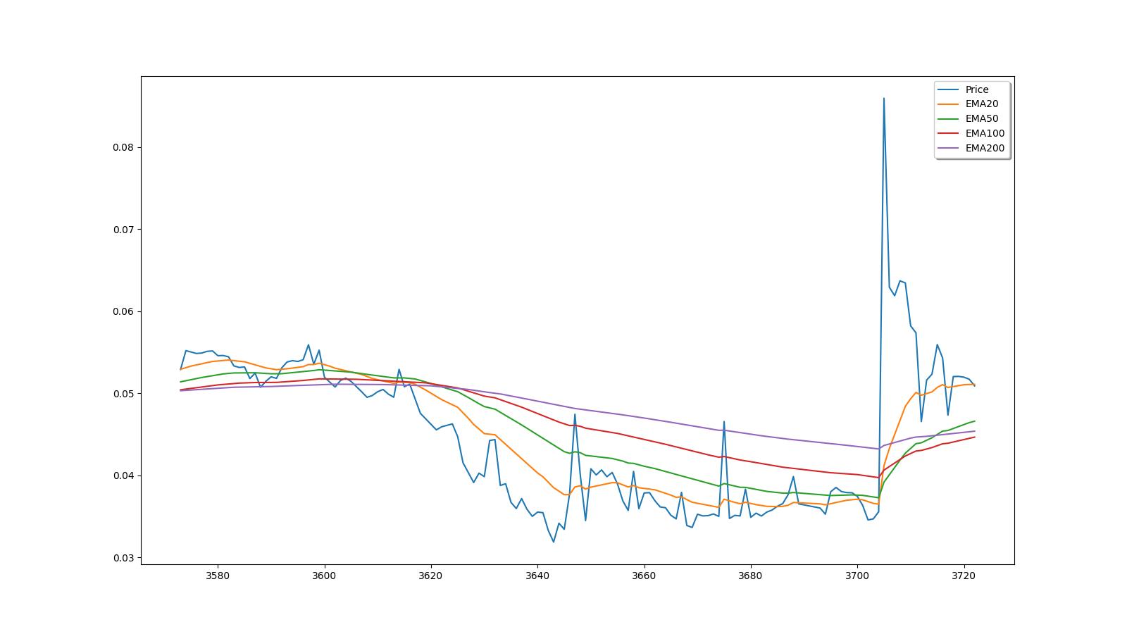 ParallelCoin Exponential Moving Averages