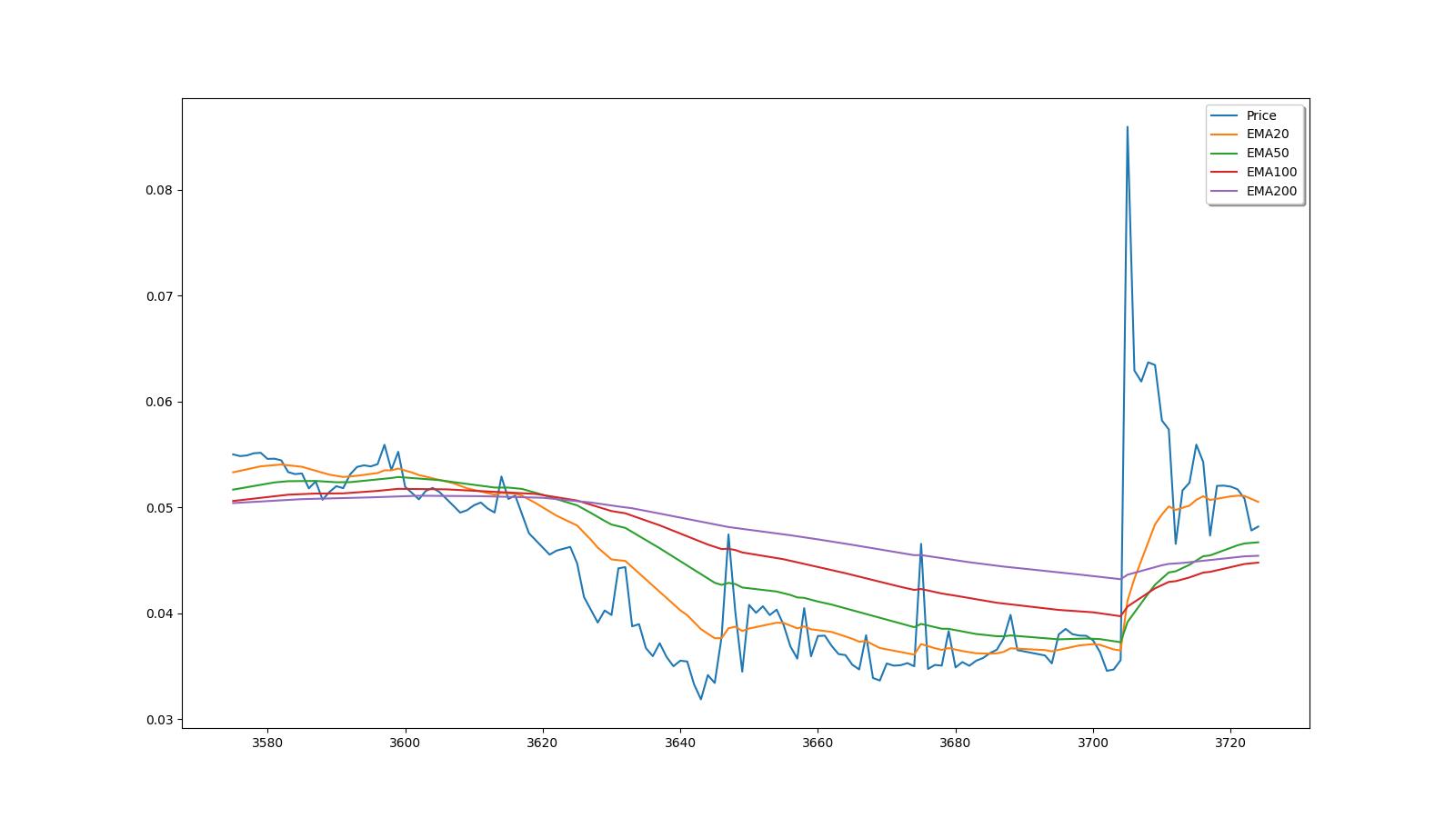 ParallelCoin Exponential Moving Averages