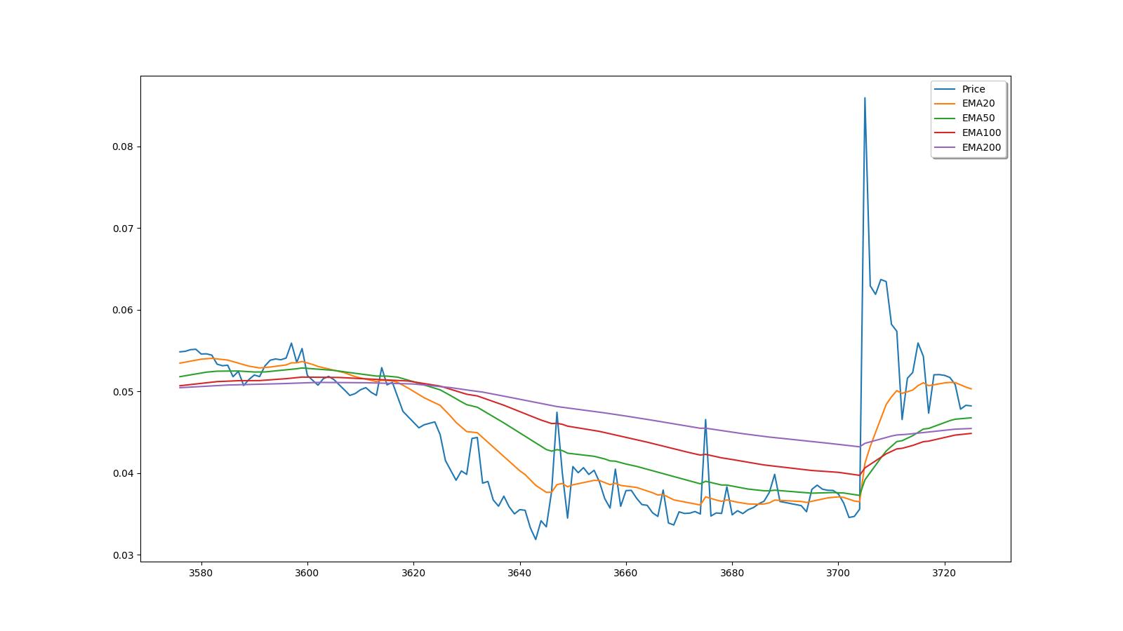 ParallelCoin Exponential Moving Averages