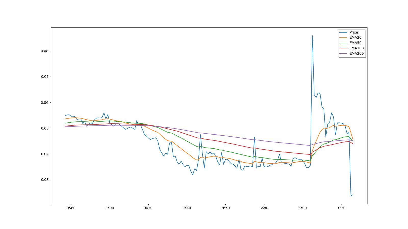 ParallelCoin Exponential Moving Averages