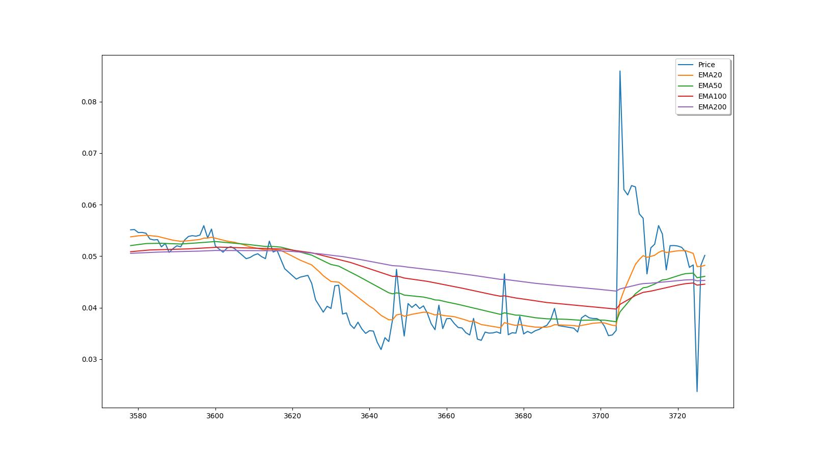 ParallelCoin Exponential Moving Averages