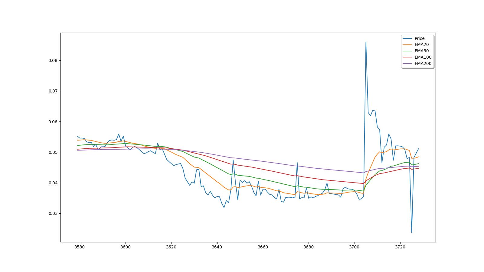 ParallelCoin Exponential Moving Averages