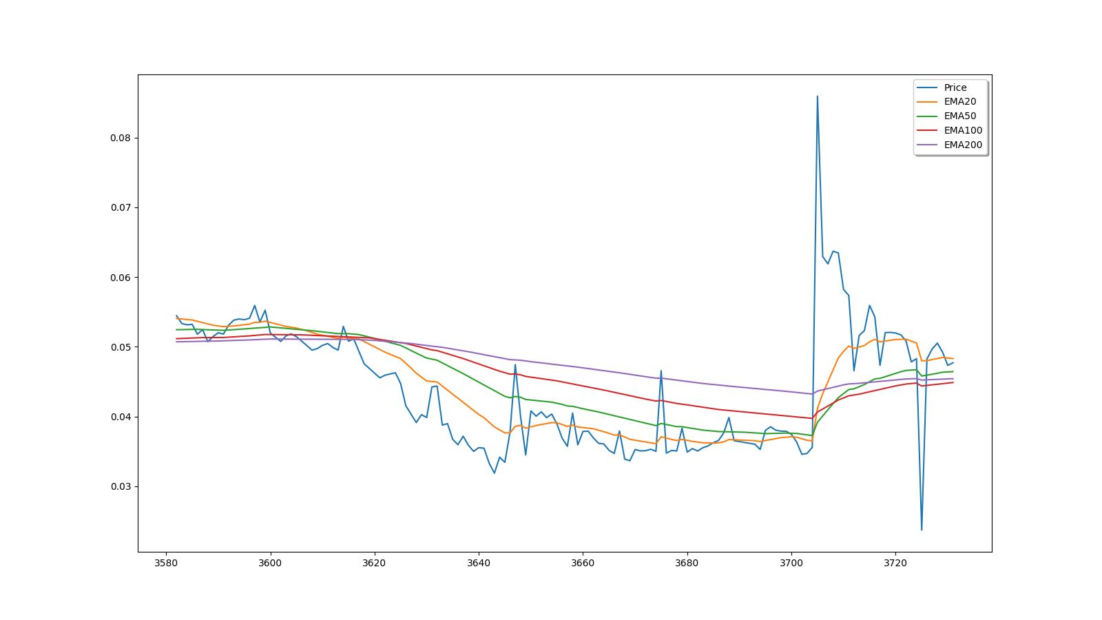 ParallelCoin Exponential Moving Averages