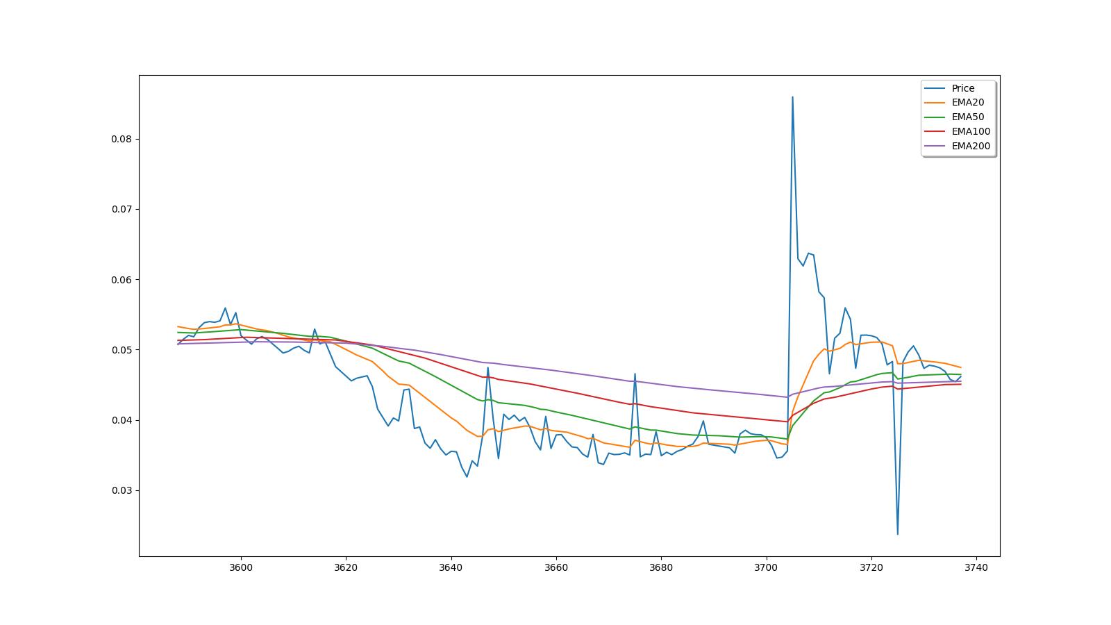 ParallelCoin Exponential Moving Averages