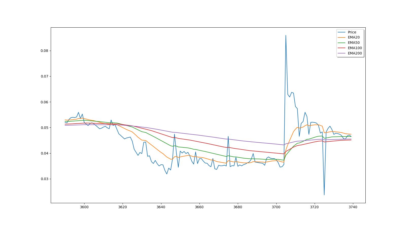 ParallelCoin Exponential Moving Averages