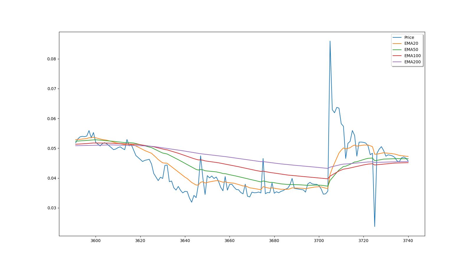 ParallelCoin Exponential Moving Averages