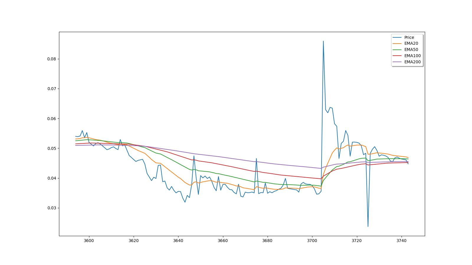 ParallelCoin Exponential Moving Averages