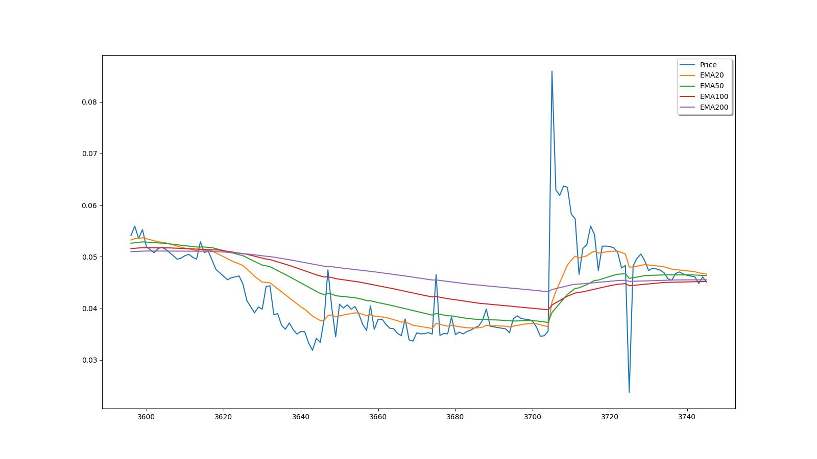 ParallelCoin Exponential Moving Averages