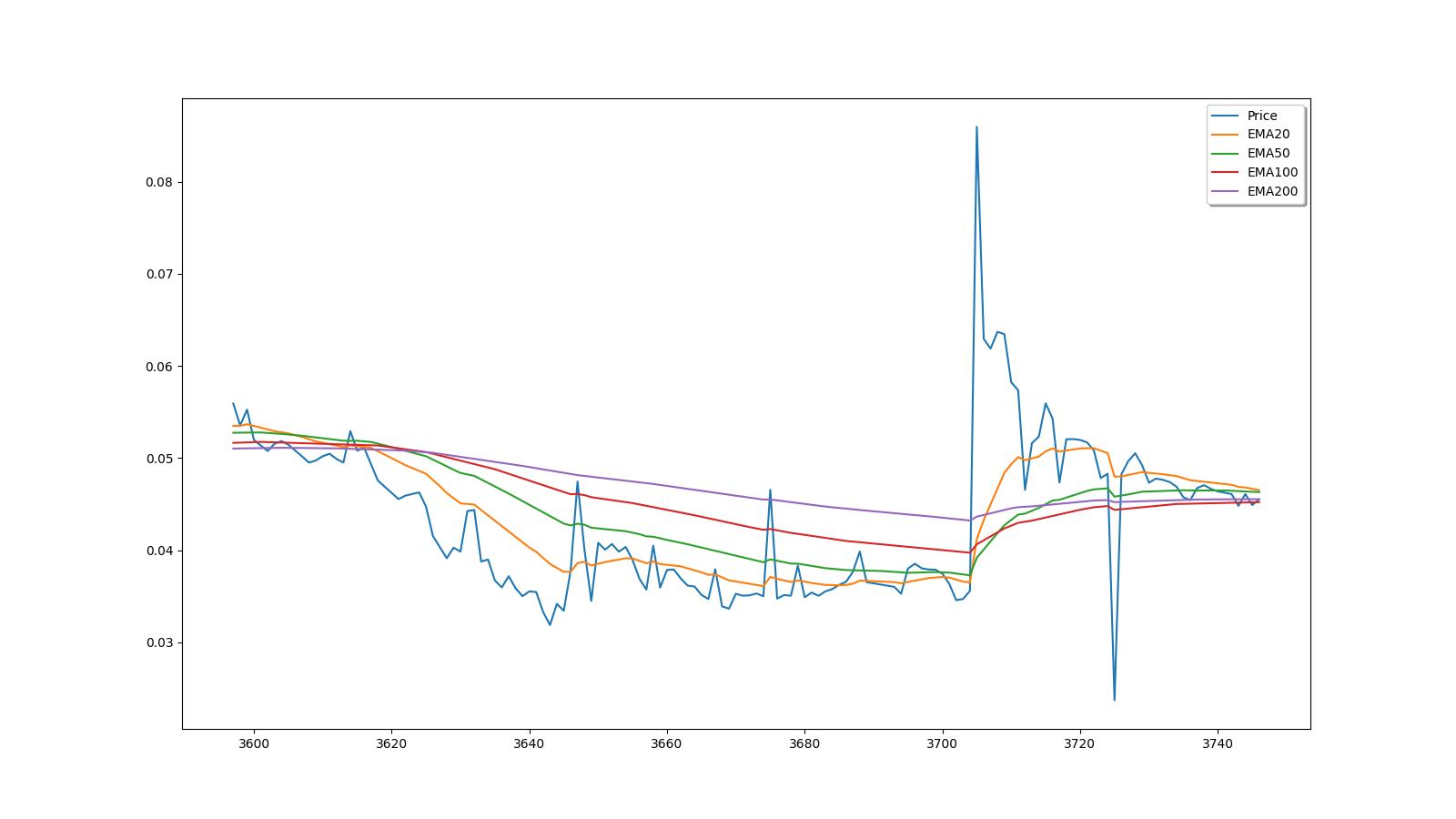 ParallelCoin Exponential Moving Averages