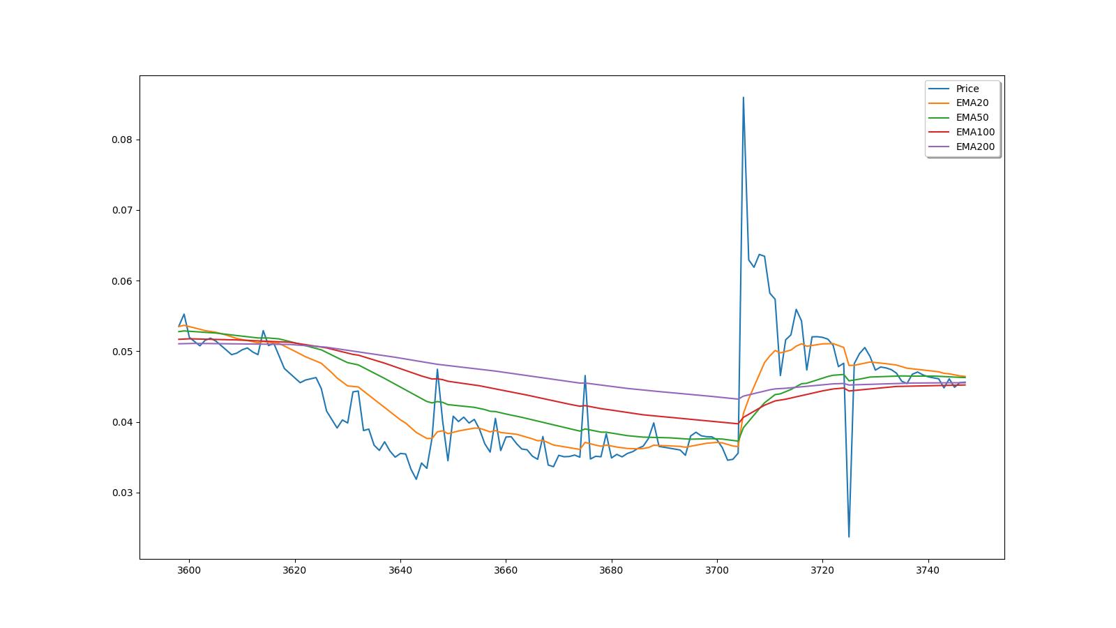 ParallelCoin Exponential Moving Averages