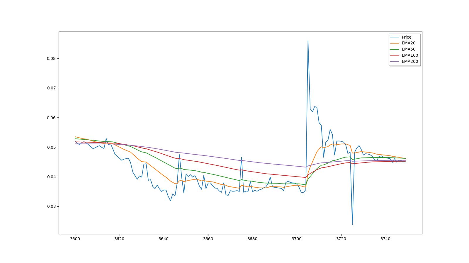 ParallelCoin Exponential Moving Averages
