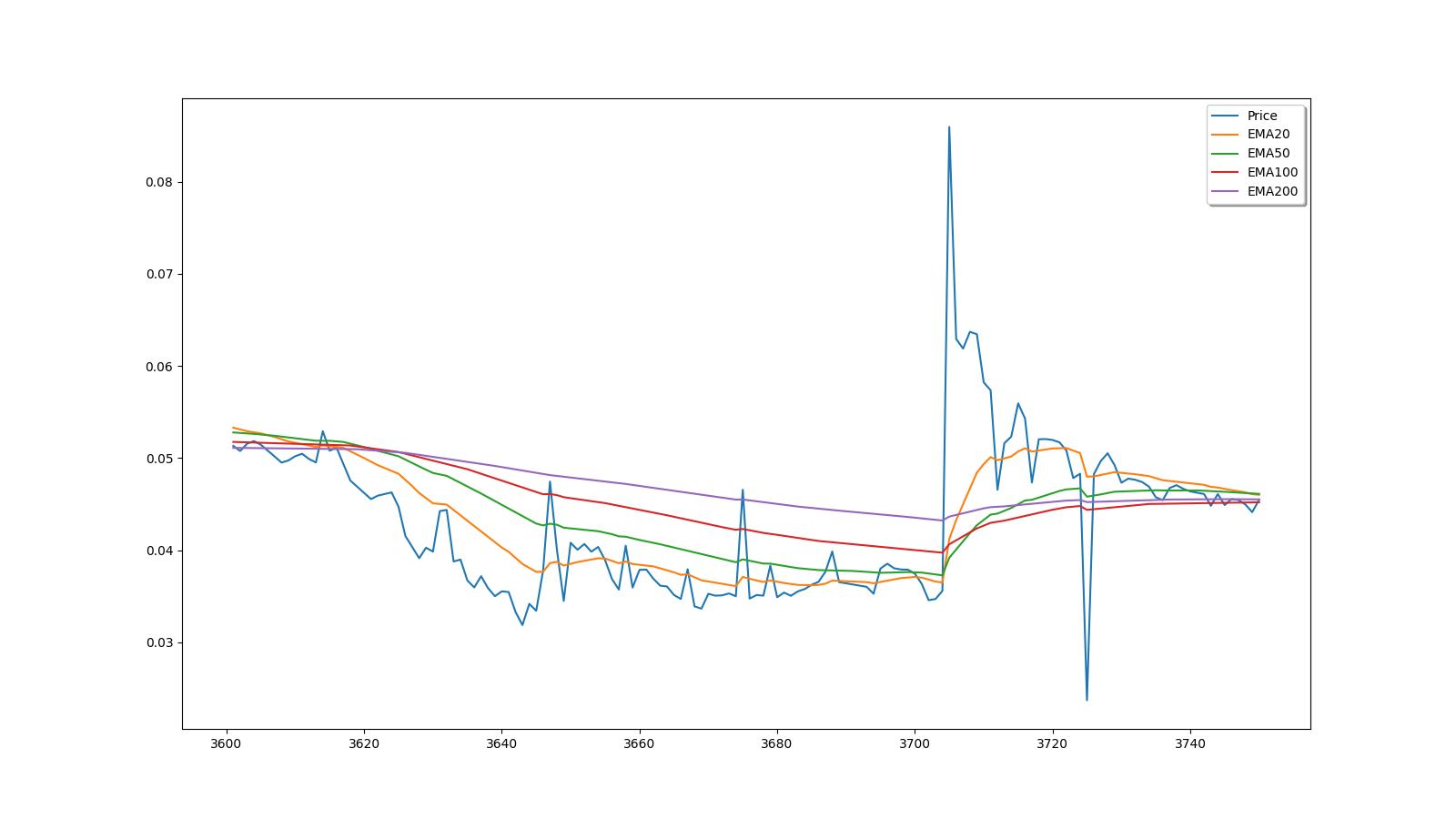 ParallelCoin Exponential Moving Averages