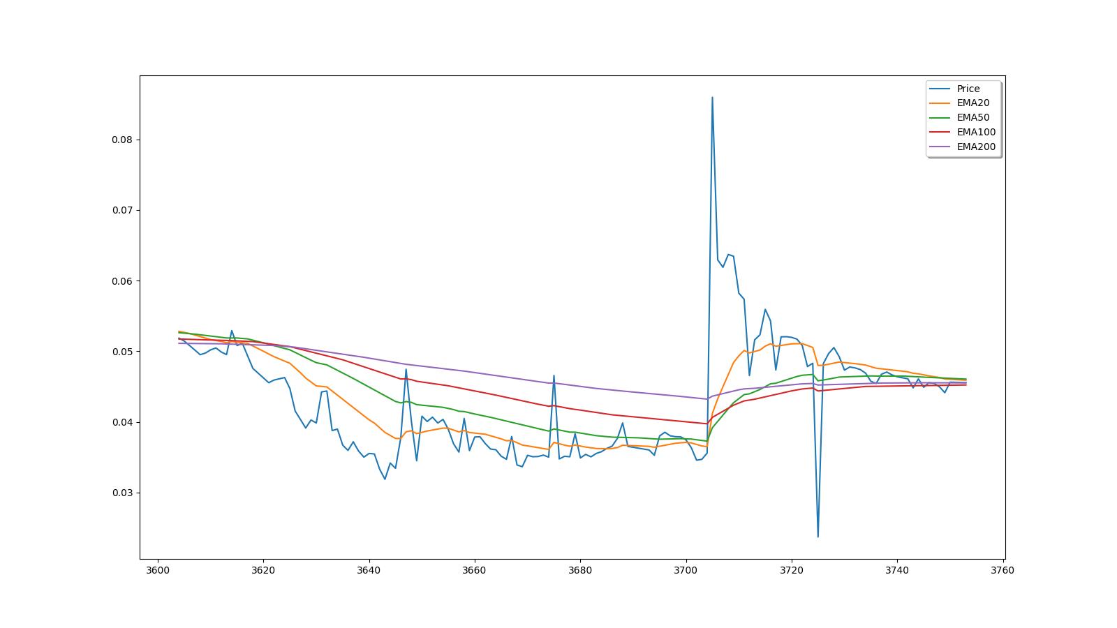 ParallelCoin Exponential Moving Averages