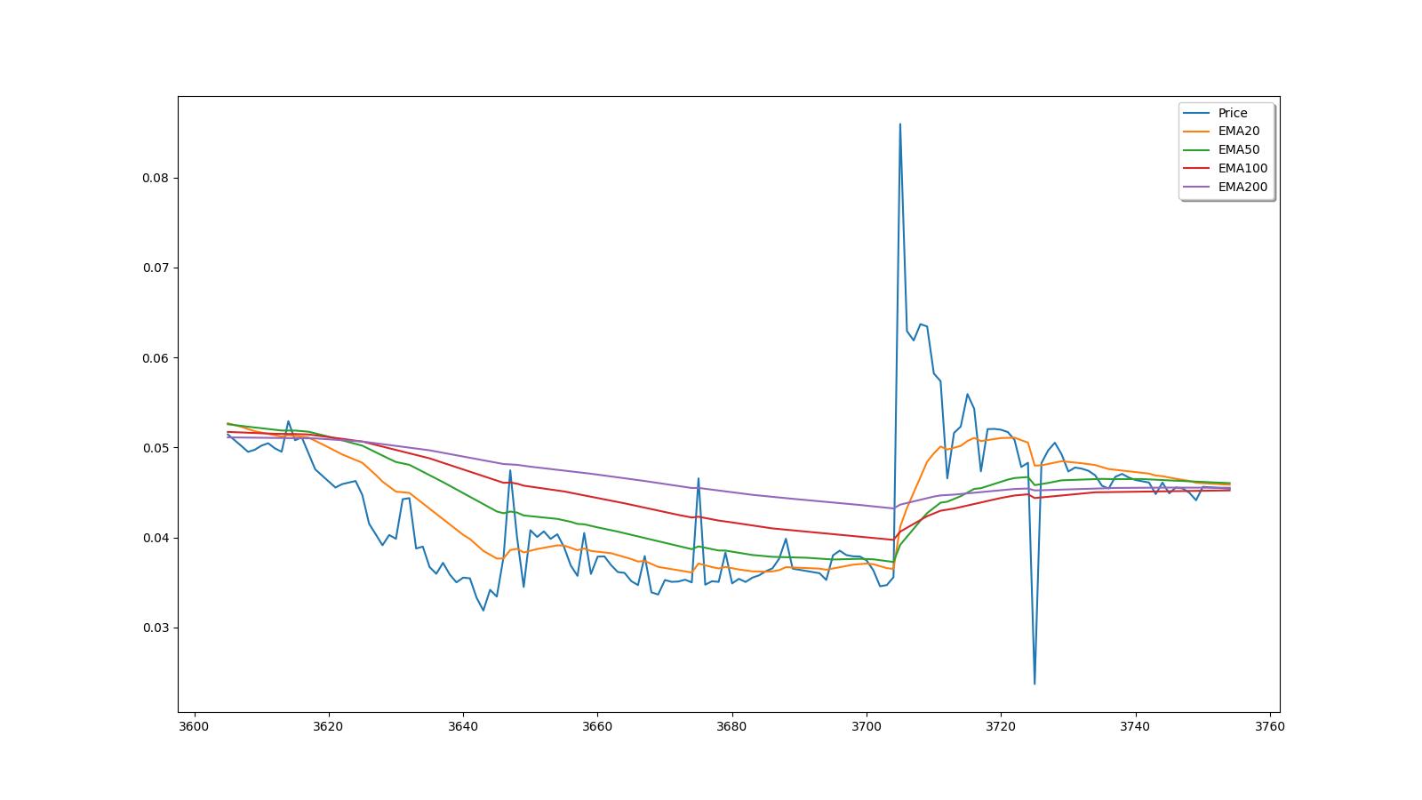 Parallelcoin Exponential Moving Averages