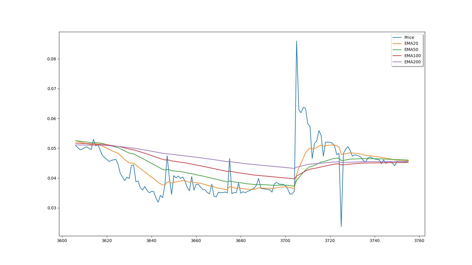 ParallelCoin Exponential Moving Averages