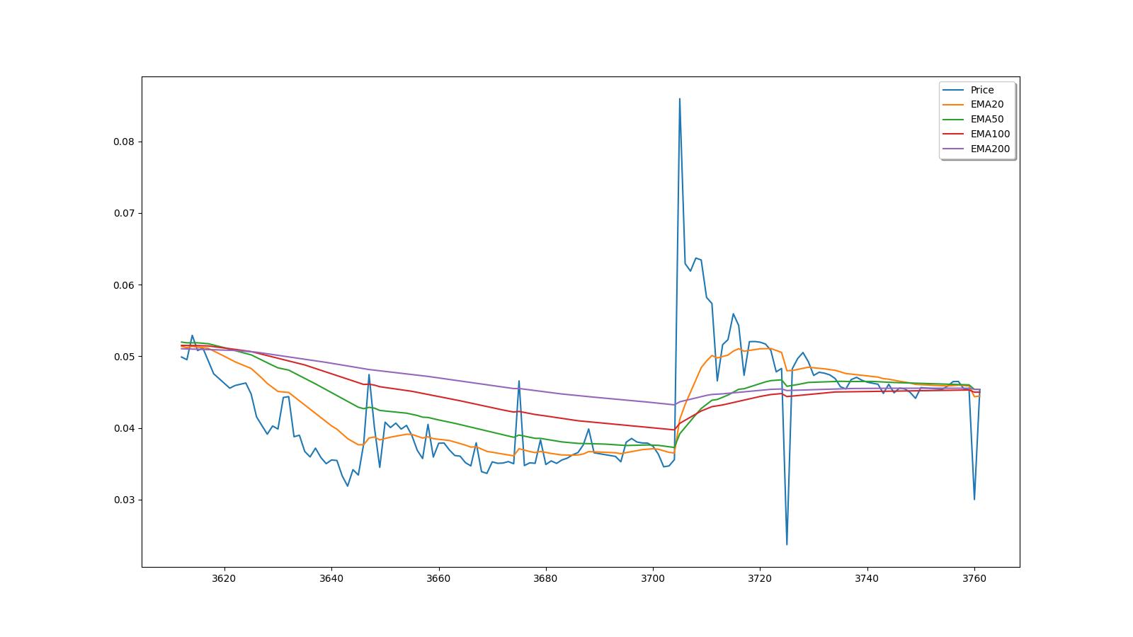 ParallelCoin Exponential Moving Averages