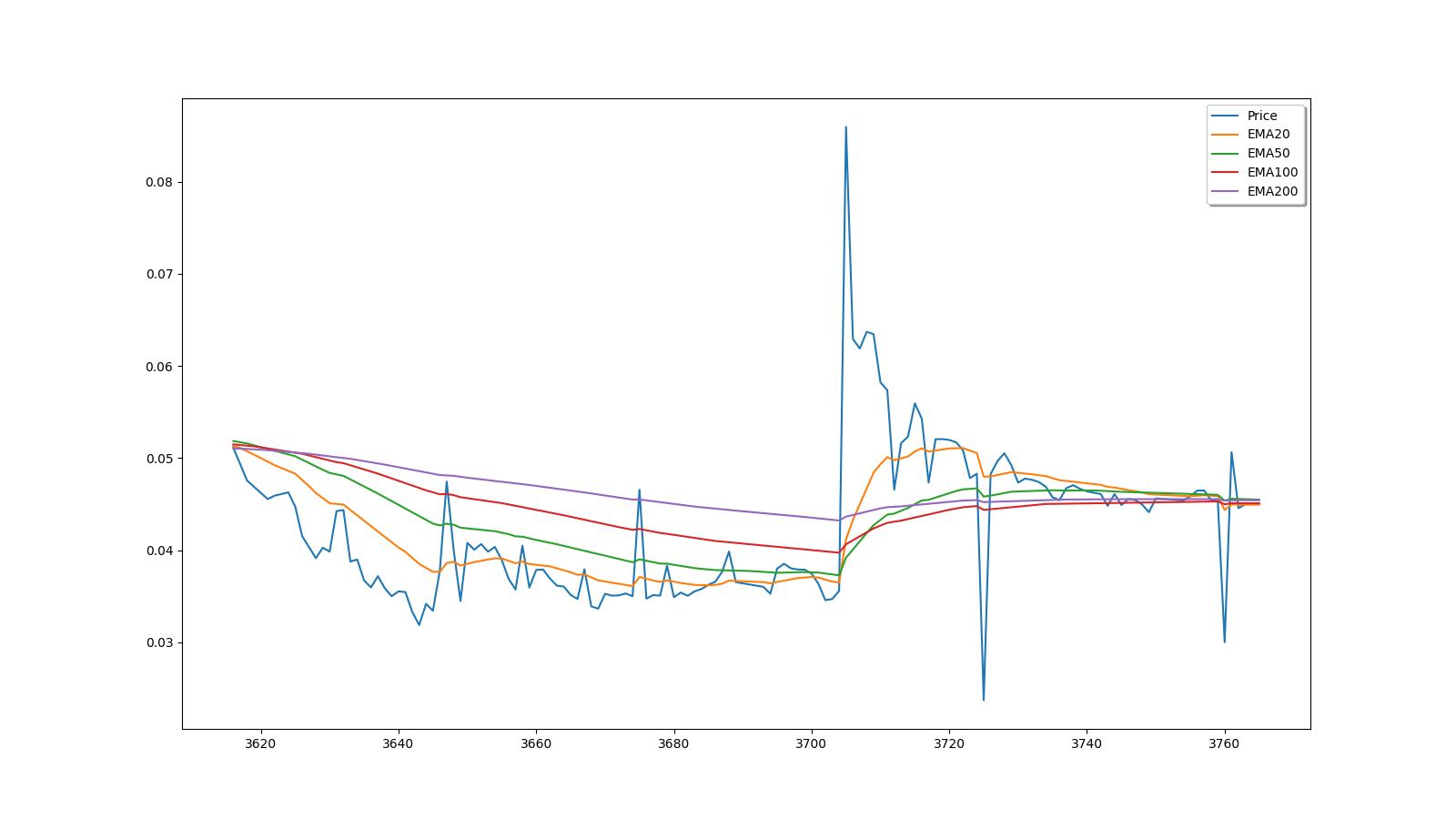 ParallelCoin Exponential Moving Averages