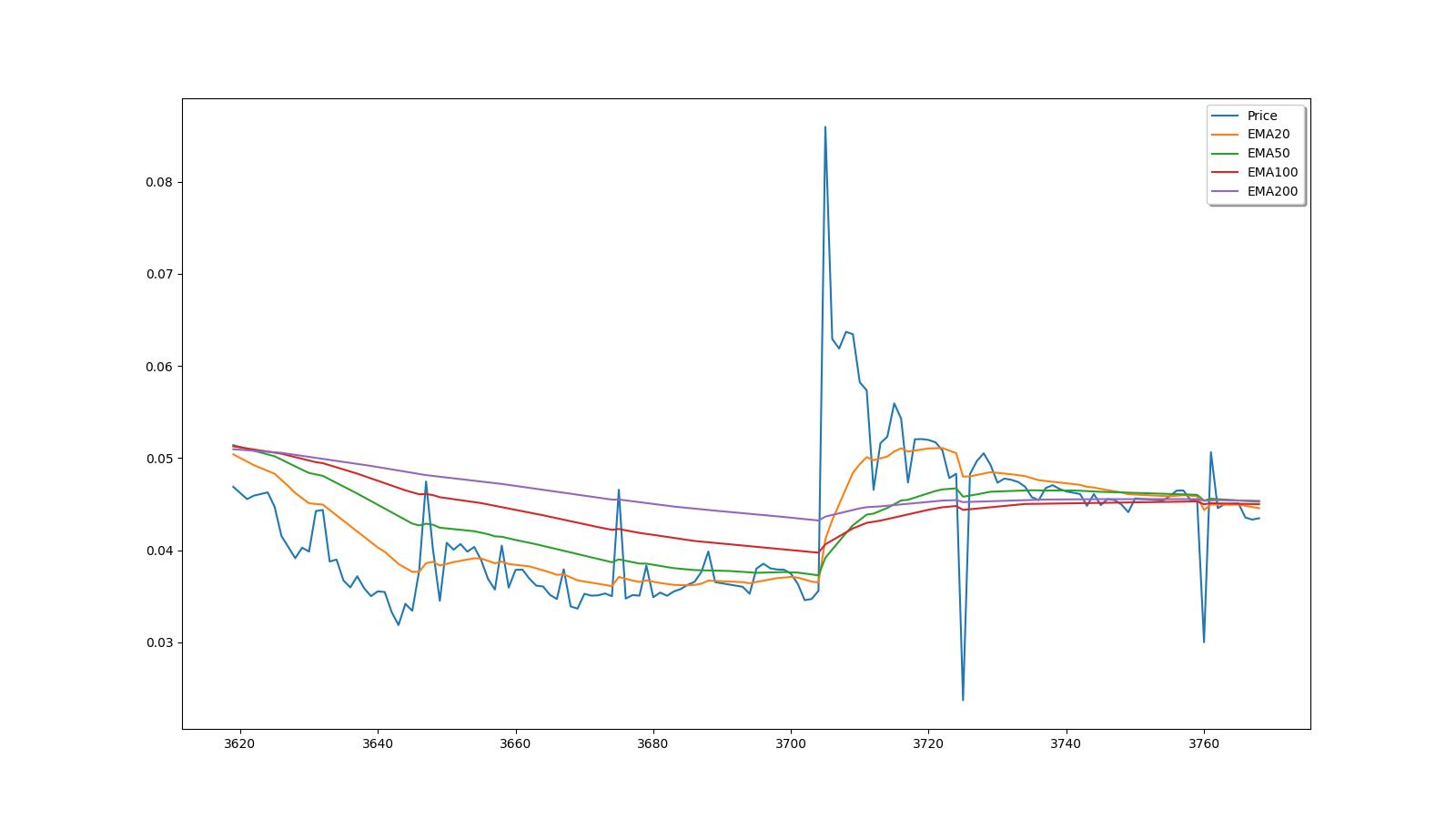 ParallelCoin Exponential Moving Averages