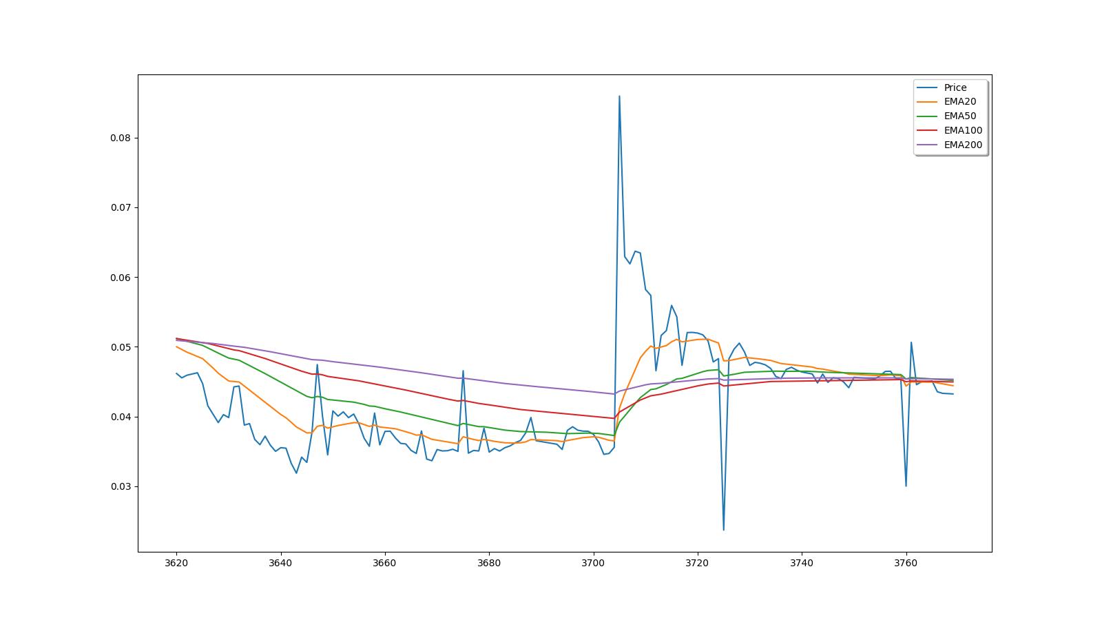 ParallelCoin Exponential Moving Averages