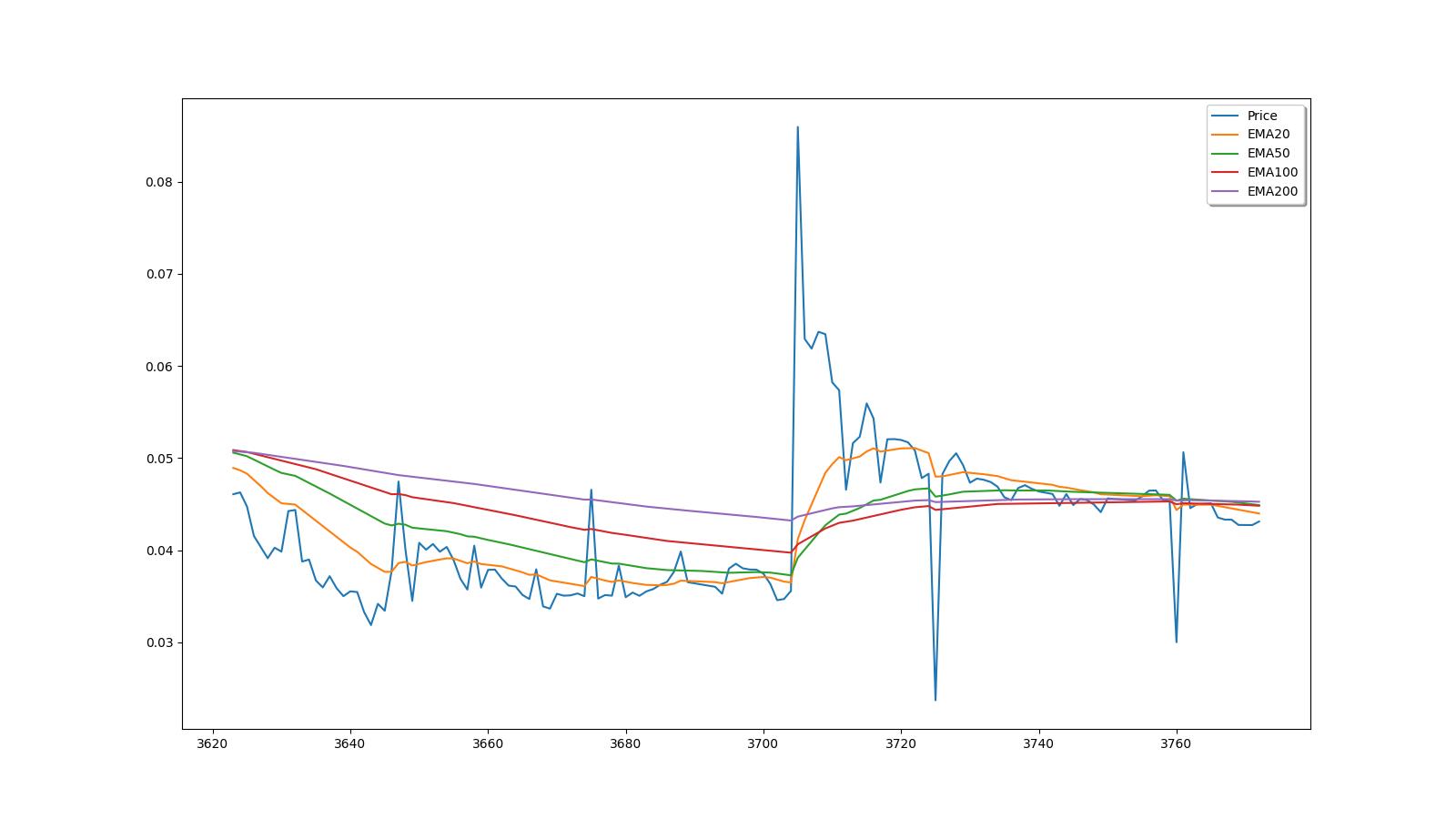 ParallelCoin Exponential Moving Averages