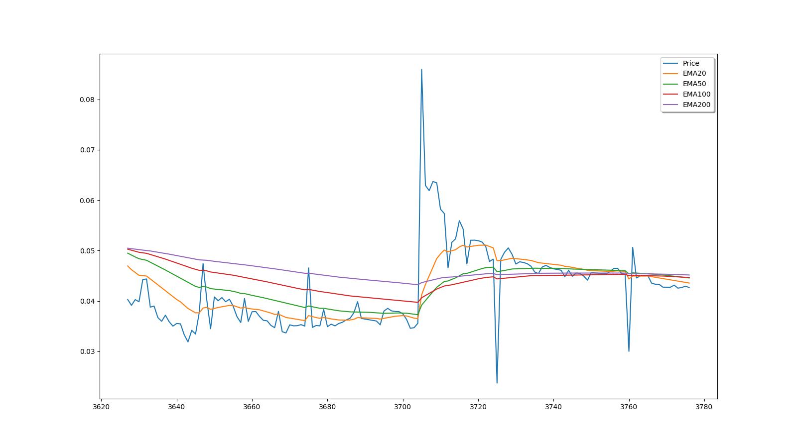 ParallelCoin Exponential Moving Averages