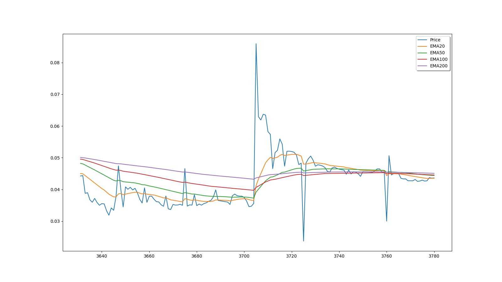 ParallelCoin Exponential Moving Averages
