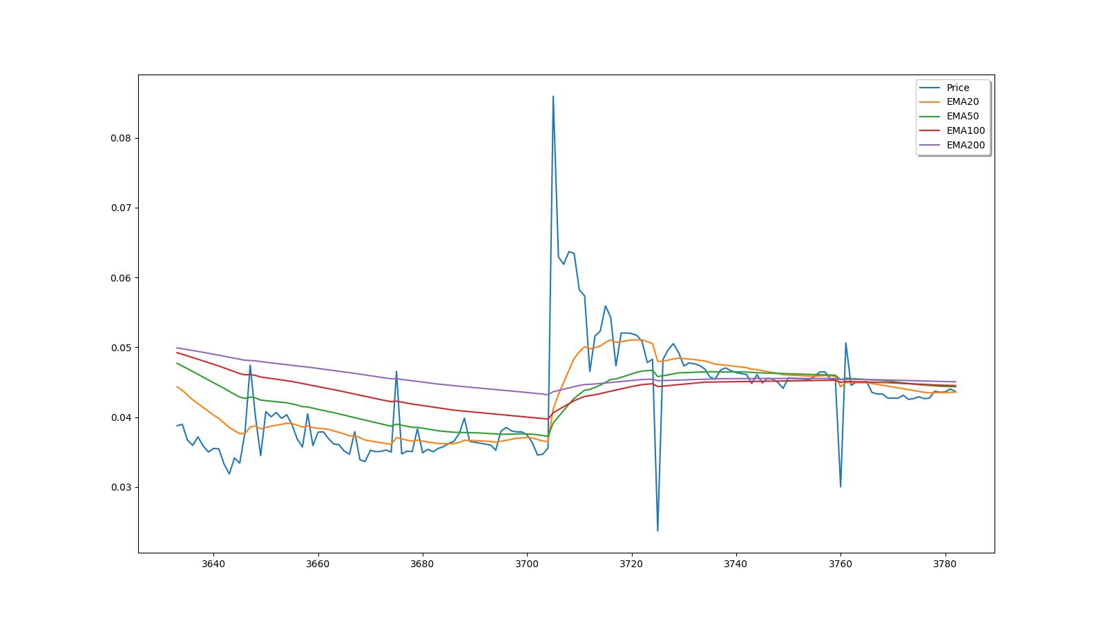 ParallelCoin Exponential Moving Averages