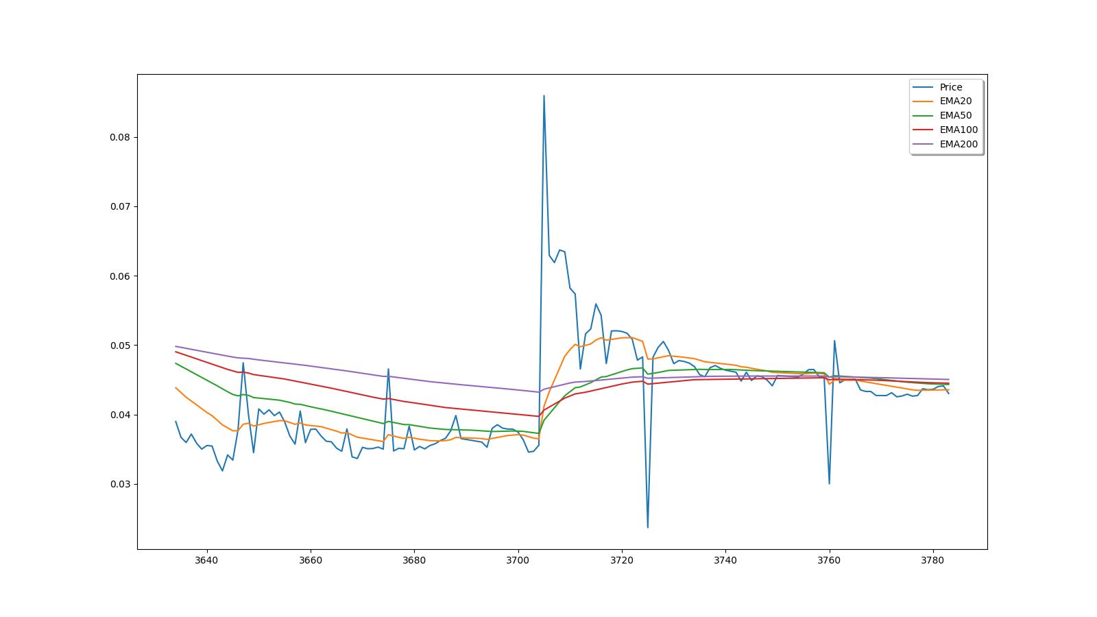 ParallelCoin Exponential Moving Averages