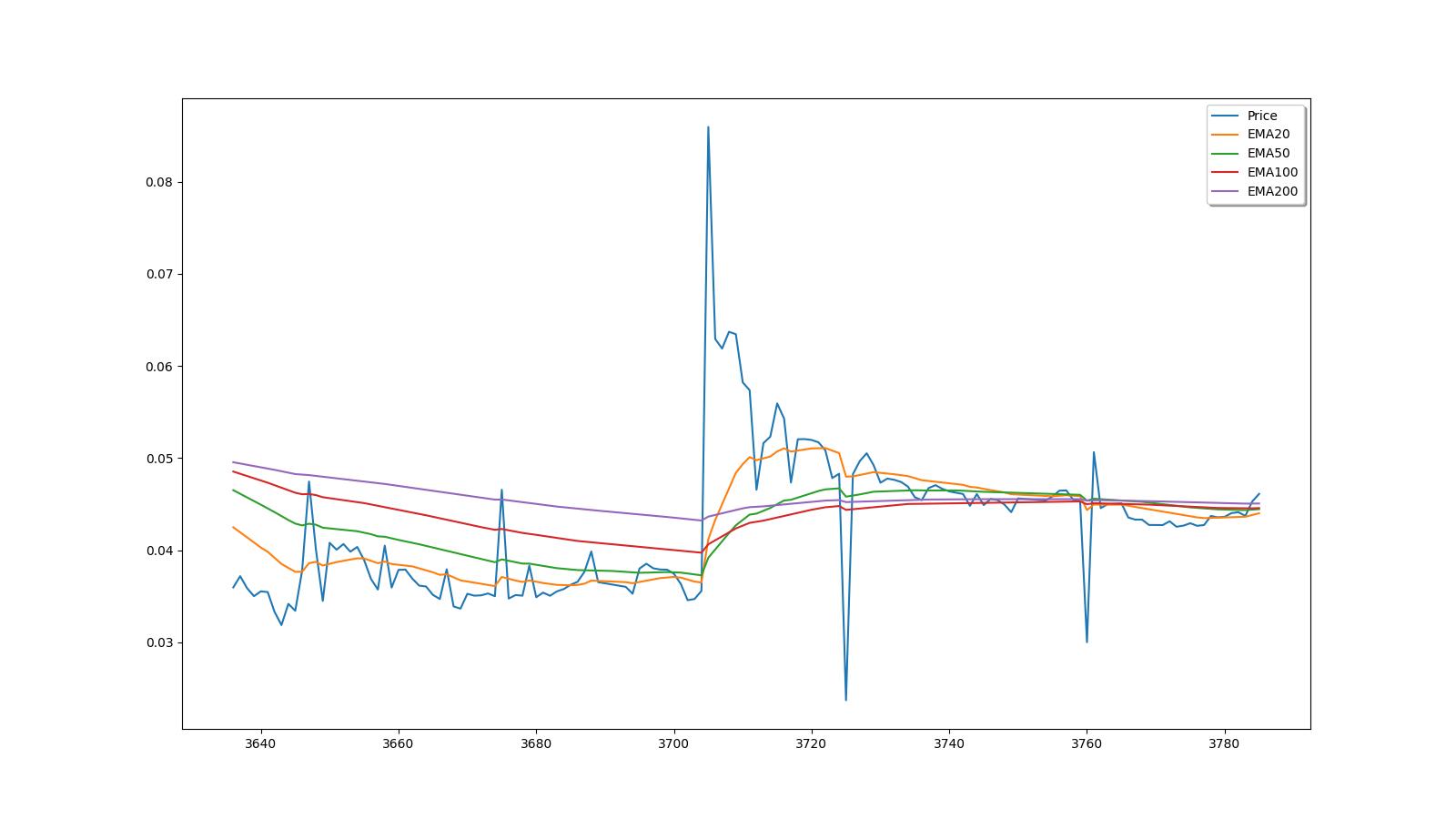 ParallelCoin Exponential Moving Averages