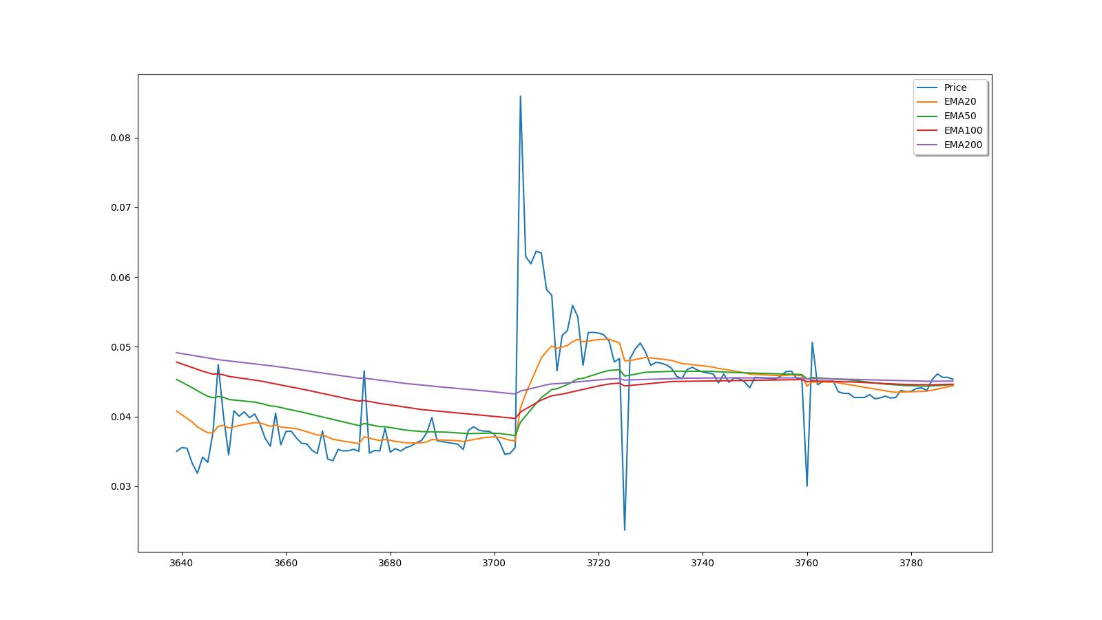 ParallelCoin Exponential Moving Averages