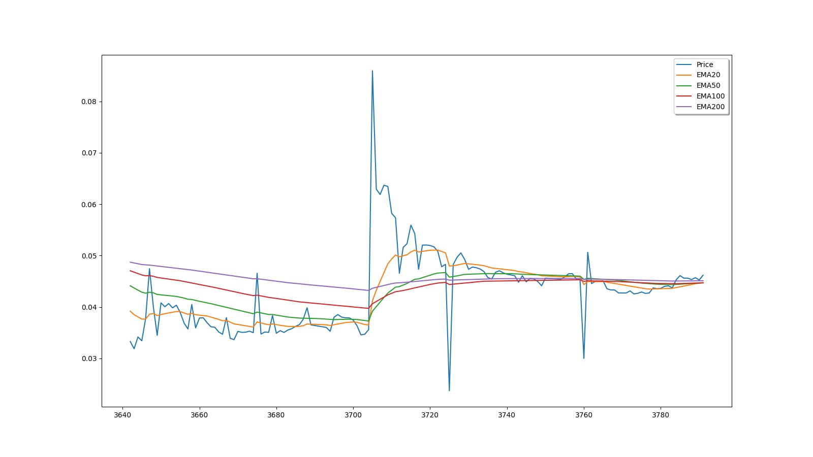 ParallelCoin Exponential Moving Averages